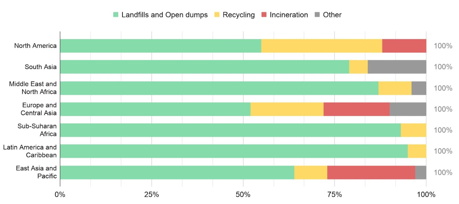 Global Waste Trade and its Effects on Landfills in Developing Countries ...